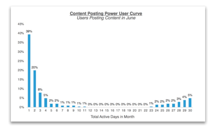 Power User Curve: лучший способ понять вовлеченных пользователей