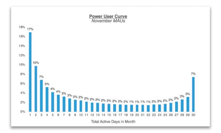Power User Curve: лучший способ понять вовлеченных пользователей