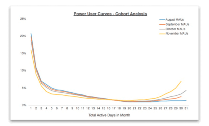 Power User Curve: лучший способ понять вовлеченных пользователей
