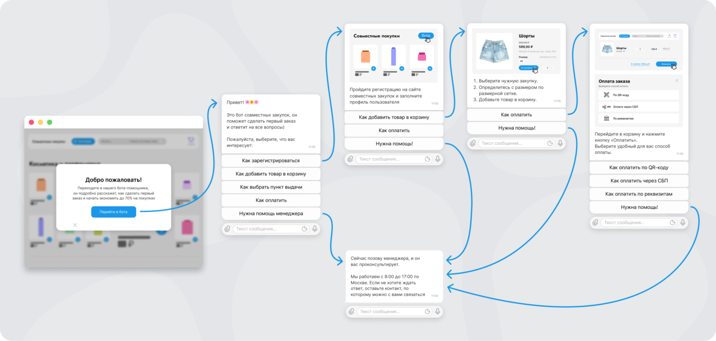 Чат-бот в Telegram для недвижимости, SaaS и EdTech
